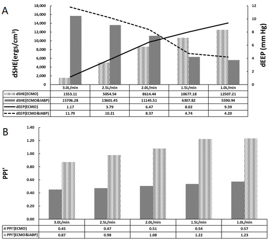 Hemodynamic Effect of Pulsatile on Blood Flow Distribution with VA ECMO ...