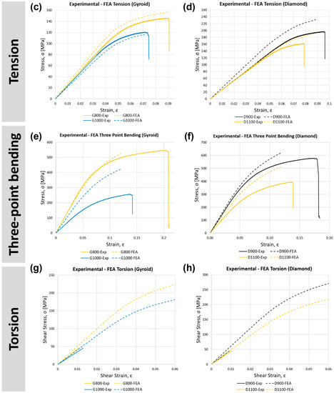 Mechanical Characterisation and Numerical Modelling of TPMS-Based Gyroid and Diamond Ti6Al4V ...