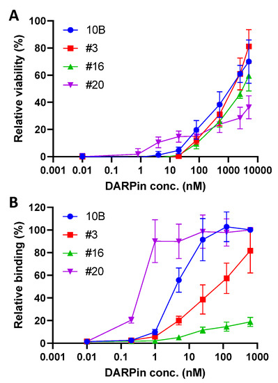 Bioengineering | Free Full-Text | A Multi-Specific DARPin Potently ...