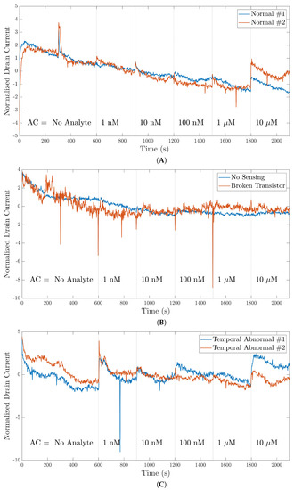 Predicting Analyte Concentrations from Electrochemical Aptasensor ...