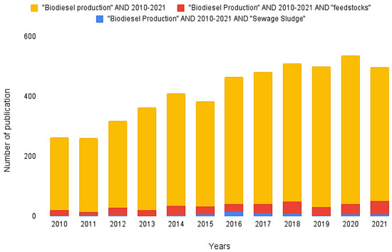 Sustainable Feedstocks and Challenges in Biodiesel Production: An ...