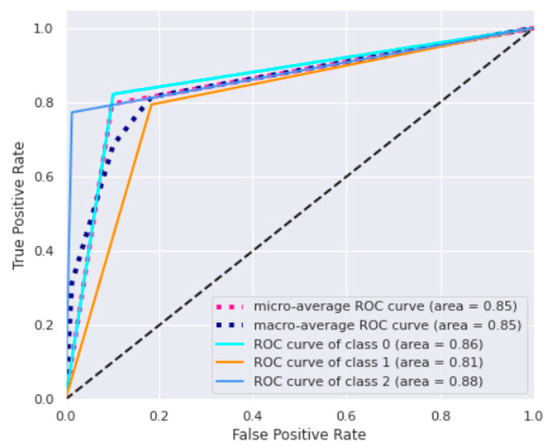 Bioengineering | Free Full-Text | Implementation of Predictive Algorithms for the Study of the ...