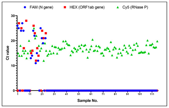Ultrafast PCR Detection of COVID-19 by Using a Microfluidic Chip-Based ...