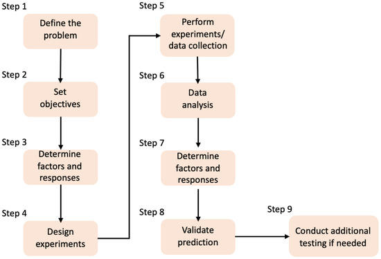 The Role of Machine Learning and Design of Experiments in the ...