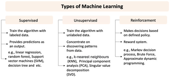 The Role of Machine Learning and Design of Experiments in the ...