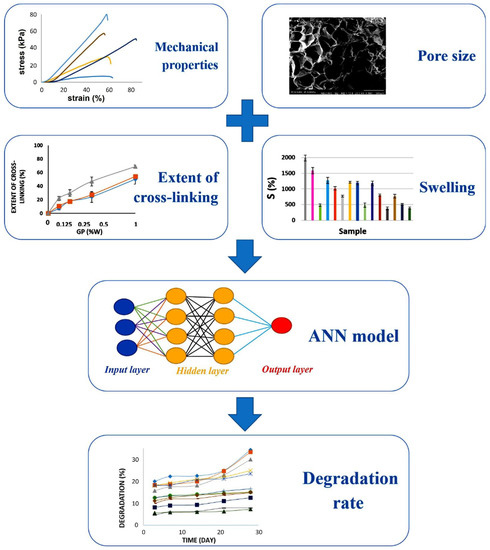 The Role of Machine Learning and Design of Experiments in the ...
