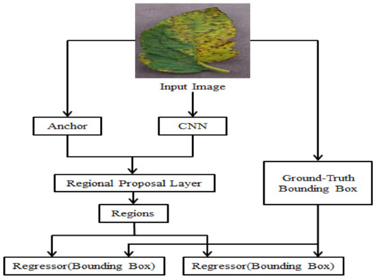 RTF-RCNN: An Architecture for Real-Time Tomato Plant Leaf Diseases ...