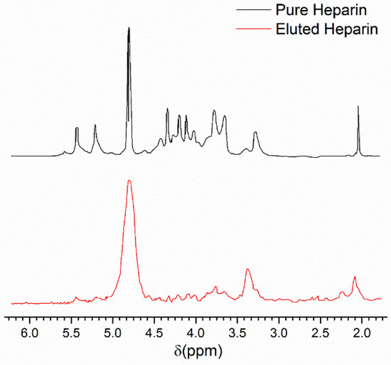 Efficient and Economic Heparin Recovery from Porcine Intestinal Mucosa ...