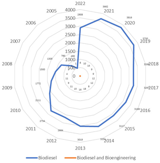 Bioengineering | Free Full-Text | Bioengineering to Accelerate ...