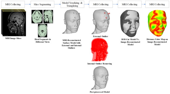 Fast 3D Face Reconstruction from a Single Image Using Different Deep ...