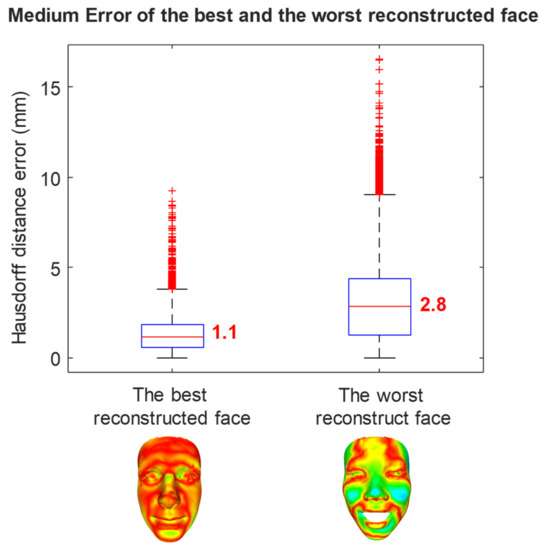 Bioengineering | Free Full-Text | Fast 3D Face Reconstruction from a ...