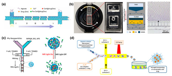 Recent Advances in Drug Delivery System Fabricated by Microfluidics for ...