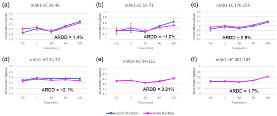 Challenges and Strategies for a Thorough Characterization of Antibody ...