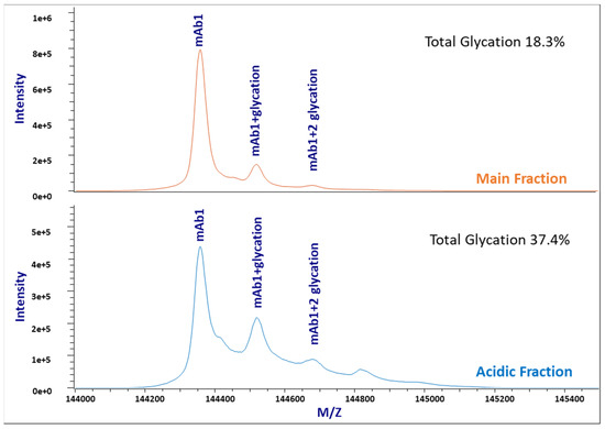 Challenges and Strategies for a Thorough Characterization of Antibody ...