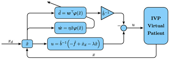 Intelligent Control with Artificial Neural Networks for Automated ...