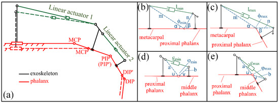 Hand Exoskeleton Design and Human–Machine Interaction Strategies for ...