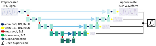 Bioengineering | Free Full-Text | PPG2ABP: Translating ...
