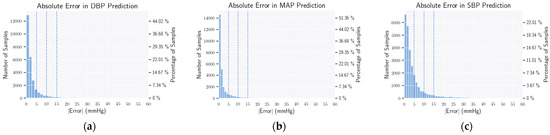 PPG2ABP: Translating Photoplethysmogram (PPG) Signals to Arterial Blood ...