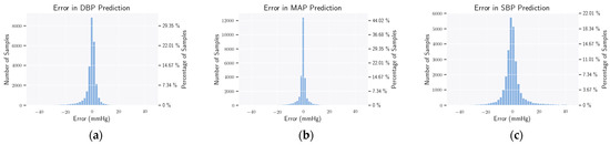 Bioengineering | Free Full-Text | PPG2ABP: Translating ...