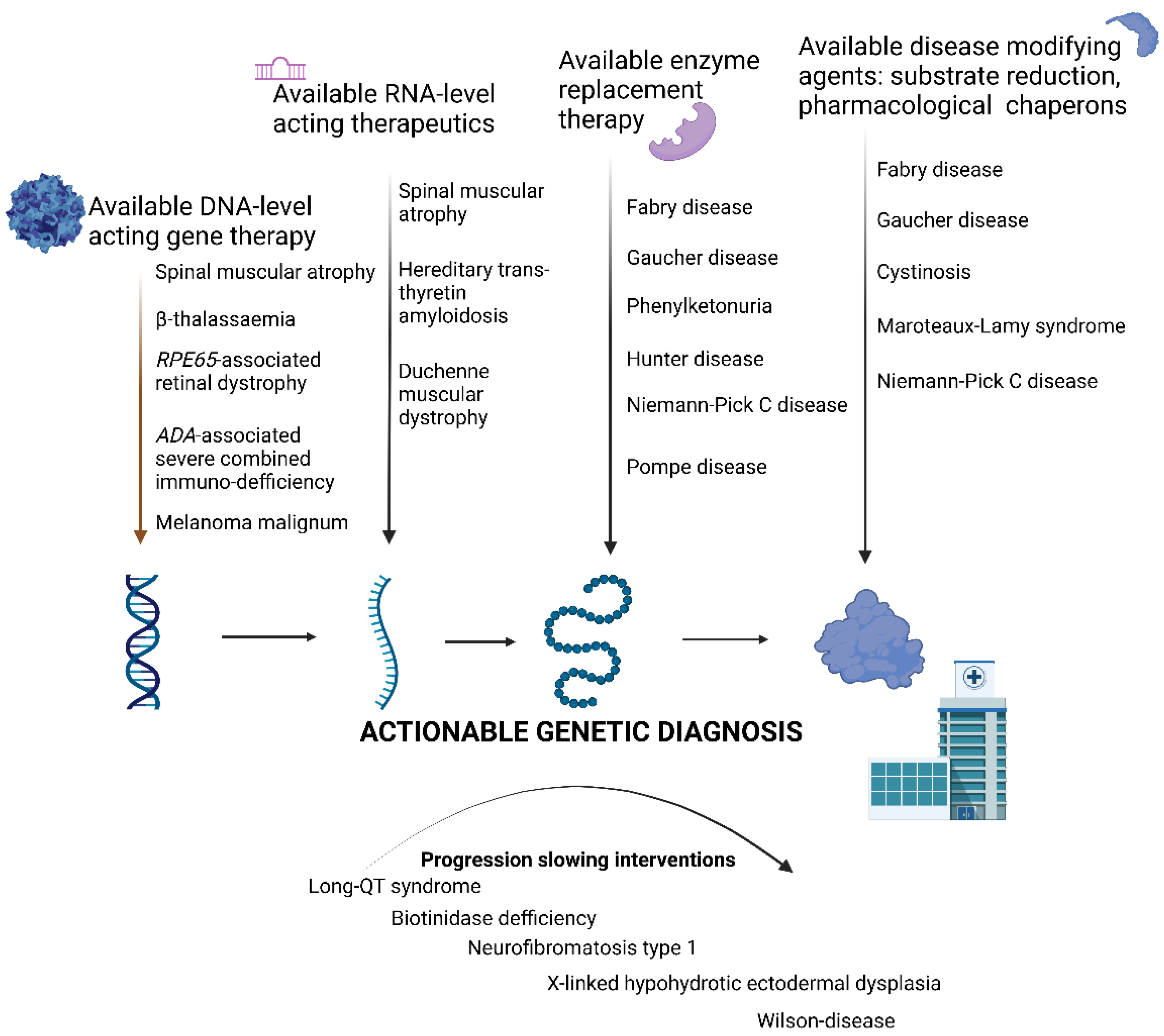 Enhancing Molecular Testing for Effective Delivery of Actionable Gene ...