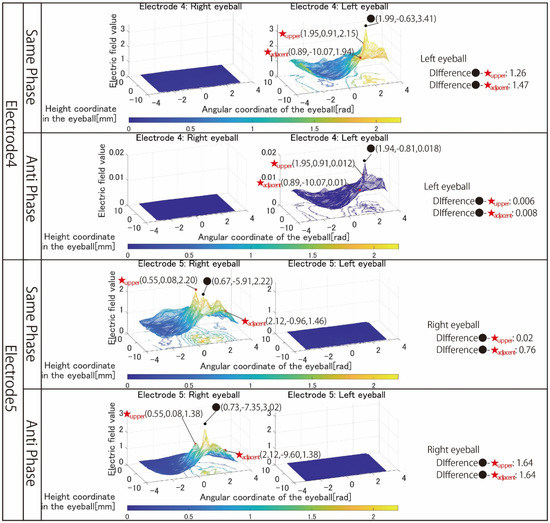 Simulation-Based Designing of Suitable Stimulation Factors for ...