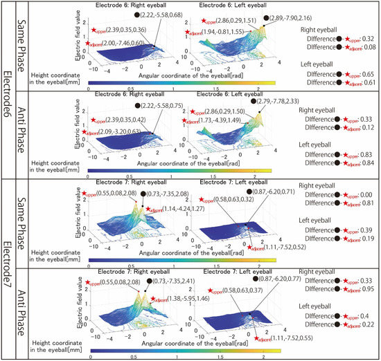 Simulation-Based Designing of Suitable Stimulation Factors for ...