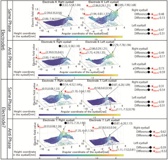 Simulation-Based Designing of Suitable Stimulation Factors for ...