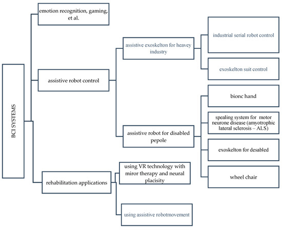 A Review of Brain Activity and EEG-Based Brain–Computer Interfaces for Rehabilitation Application