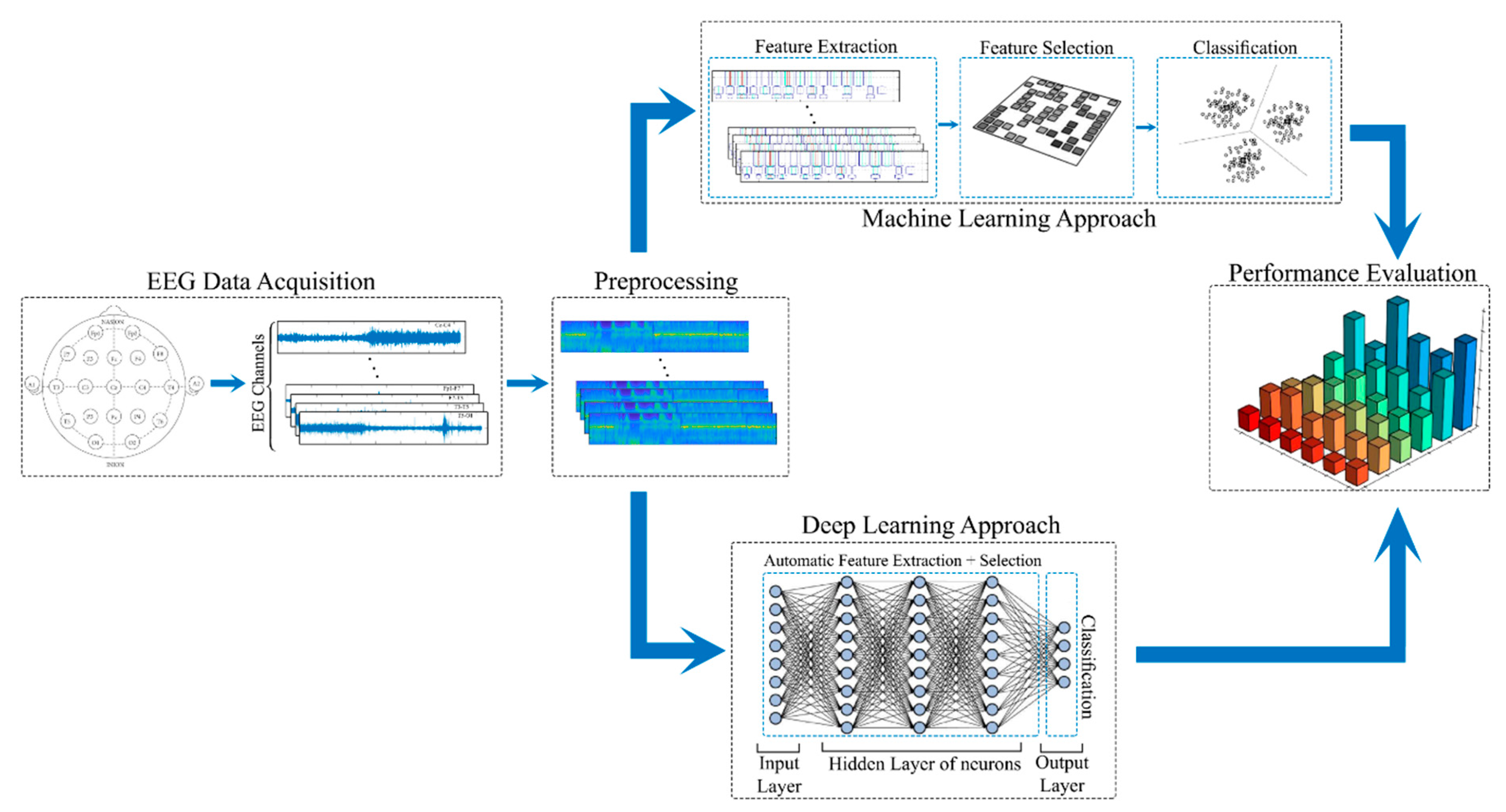 Supervised Machine Learning and Deep Learning Techniques for Epileptic Seizure Recognition Using ...