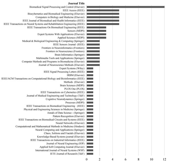 Supervised Machine Learning and Deep Learning Techniques for Epileptic Seizure Recognition Using ...