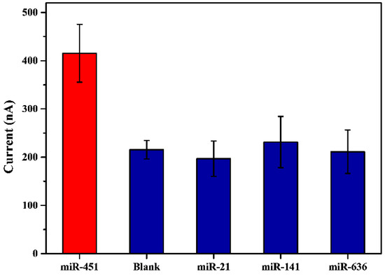 A Highly Sensitive Urinary Exosomal miRNAs Biosensor Applied to ...