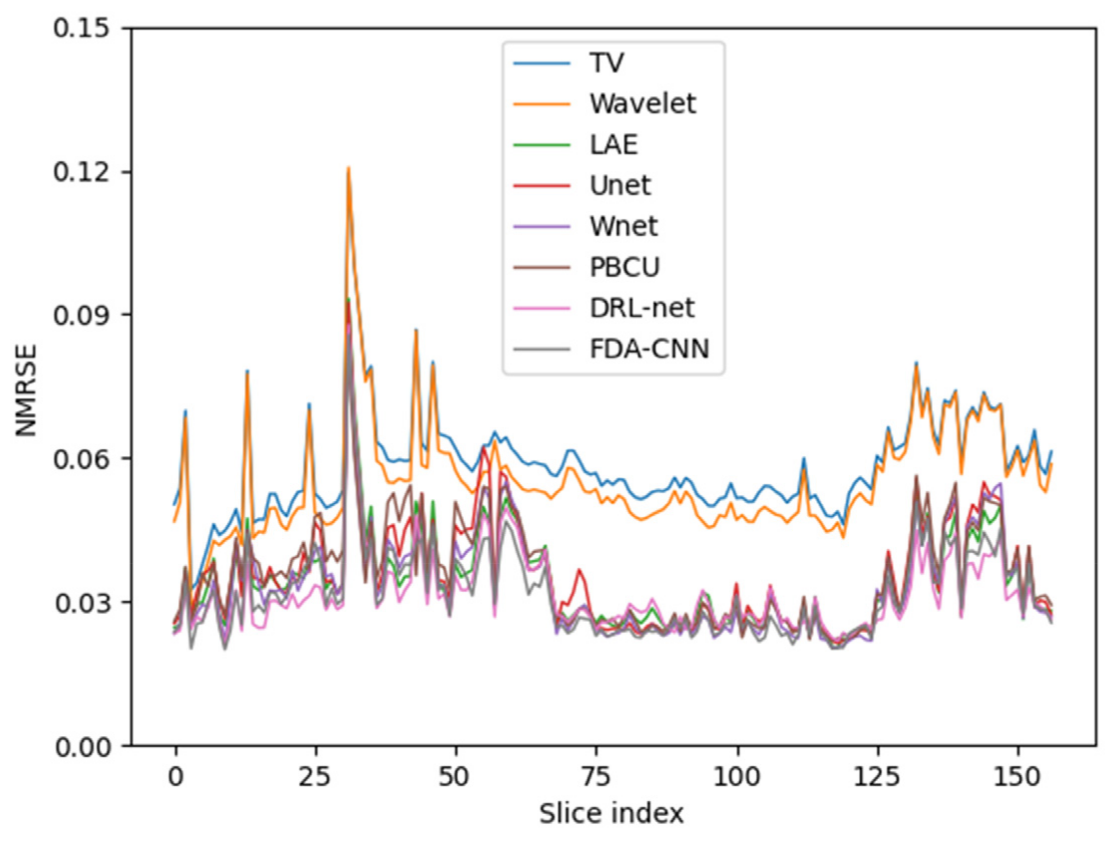 De-Aliasing and Accelerated Sparse Magnetic Resonance Image ...