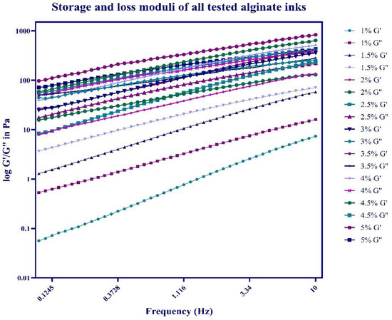 Storable Cell Laden Alginate Based Bioinks For 3d Biofabrication