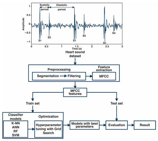 Bioengineering | Free Full-Text | An Optimal Approach for Heart Sound Classification Using Grid ...