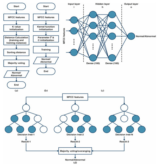 An Optimal Approach for Heart Sound Classification Using Grid Search in Hyperparameter ...