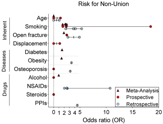 Bone Healing Gone Wrong: Pathological Fracture Healing and Non-Unions ...