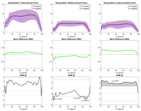 Knee Joint Contact Forces during High-Risk Dynamic Tasks: 90° Change of ...