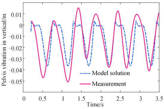 Simultaneous Estimation of the Vertical Stiffness in the Knee and Hip ...