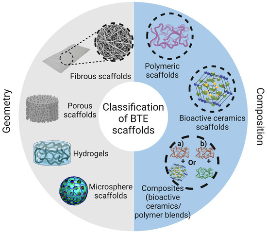 A Review of 3D Polymeric Scaffolds for Bone Tissue Engineering ...