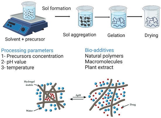 A Review of 3D Polymeric Scaffolds for Bone Tissue Engineering: Principles, Fabrication ...