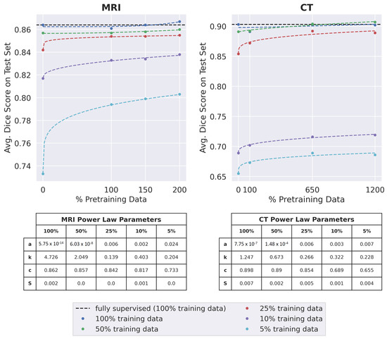 Improving Data-Efficiency and Robustness of Medical Imaging Segmentation Using Inpainting-Based ...