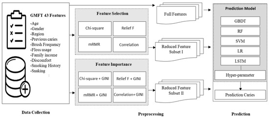 Bioengineering | Free Full-Text | Optimal Feature Selection-Based Dental Caries Prediction Model ...