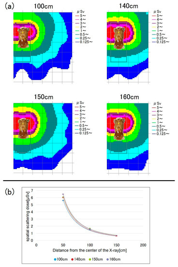 Spatial Scattering Radiation to the Radiological Technologist during ...