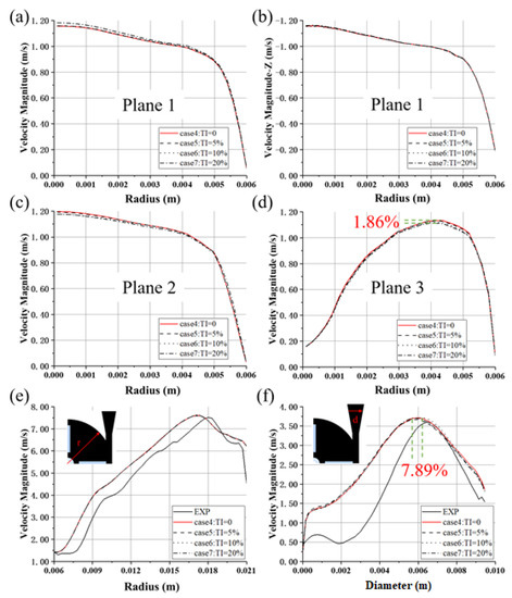 Bioengineering | Free Full-Text | Influence of Inlet Boundary Conditions on the Prediction of ...