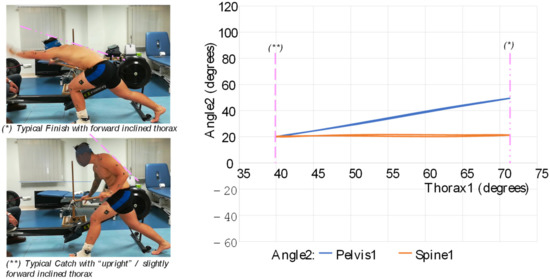 On the Kinematics of the Forward-Facing Venetian-Style Rowing Technique