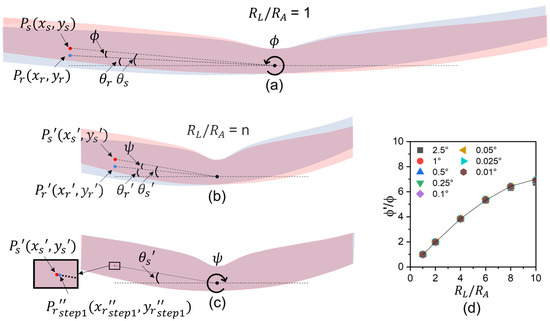Rotational Distortion and Compensation in Optical Coherence Tomography ...