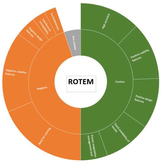 User Perceptions of ROTEM-Guided Haemostatic Resuscitation: A Mixed ...