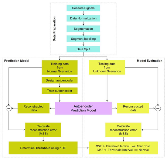 Anomaly Detection for Sensor Signals Utilizing Deep Learning Autoencoder-Based Neural Networks