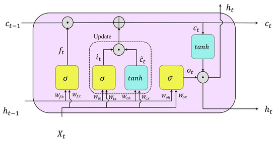 Anomaly Detection for Sensor Signals Utilizing Deep Learning Autoencoder-Based Neural Networks