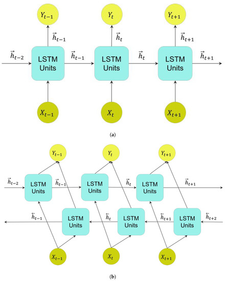 Anomaly Detection for Sensor Signals Utilizing Deep Learning ...
